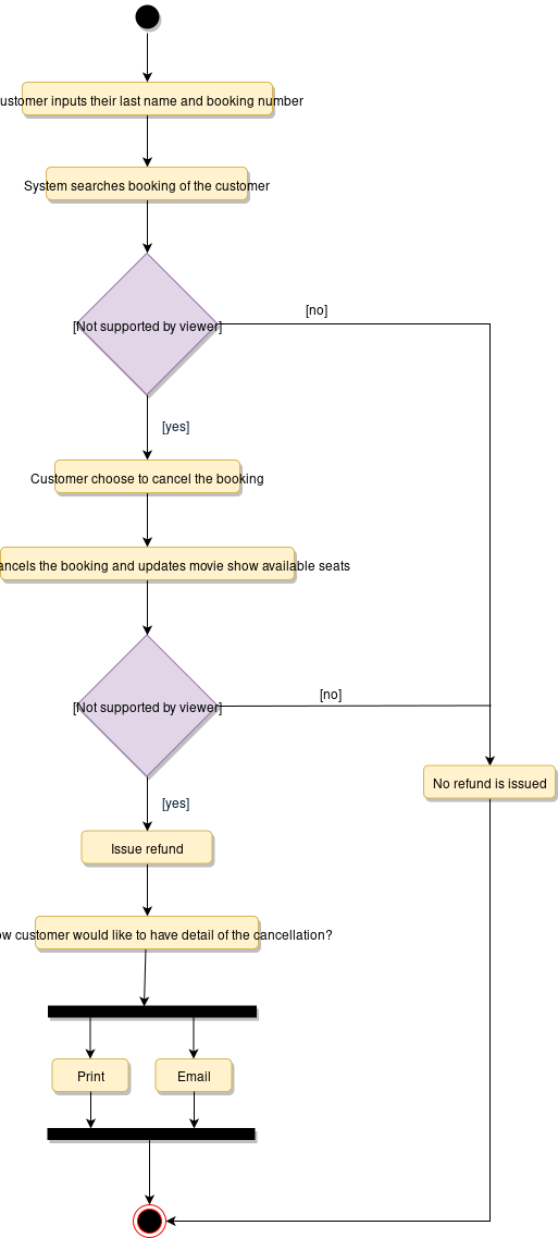 Low Level Design Movie Ticket Booking System Code Daily